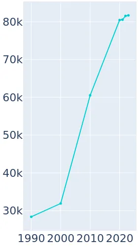 Homestead, Florida Population History | 1990 - 2019