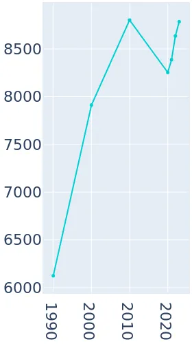 Hondo, Texas Population History | 1990 - 2019