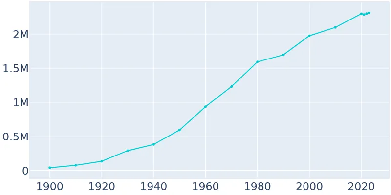 Houston, Texas Population History | 1900 - 2019