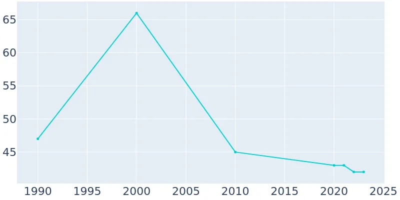 Iatan, Missouri Population History | 1990 - 2019