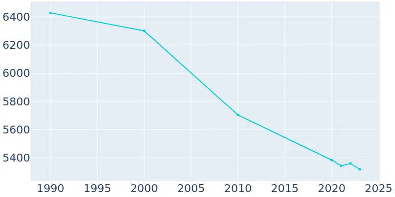 Iola, Kansas Population History | 1990 - 2019