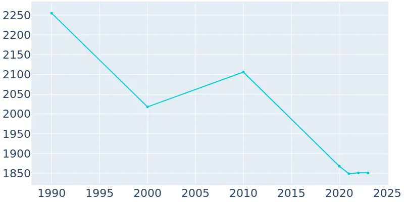 Jefferson, Texas Population History | 1990 - 2019