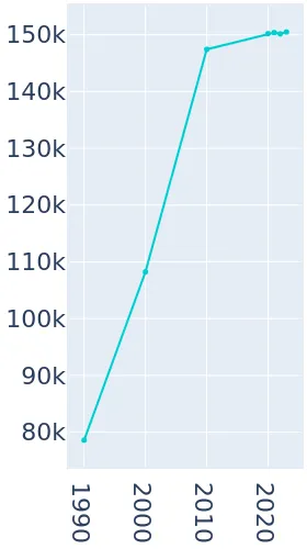 Joliet, Illinois Population History | 1990 - 2019