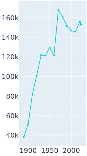 Kansas City, Kansas Population History | 1890 - 2019