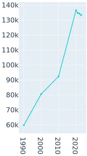 Kent, Washington Population History | 1990 - 2019