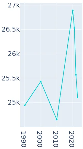 Key West, Florida Population History | 1990 - 2019
