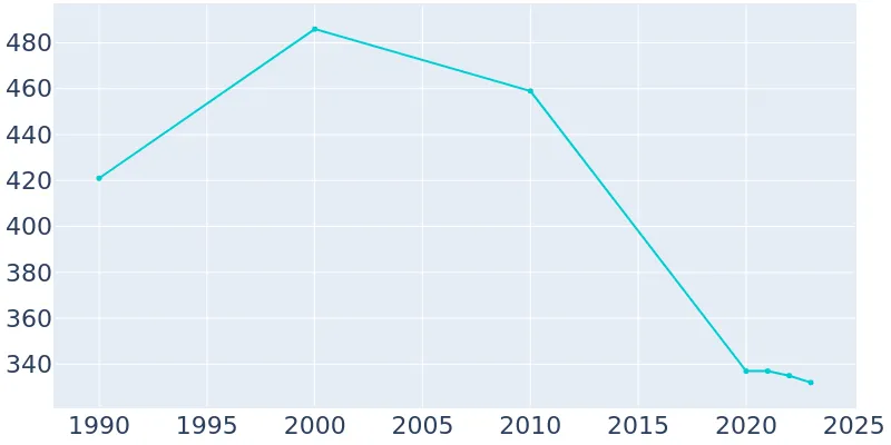 Kismet, Kansas Population History | 1990 - 2019