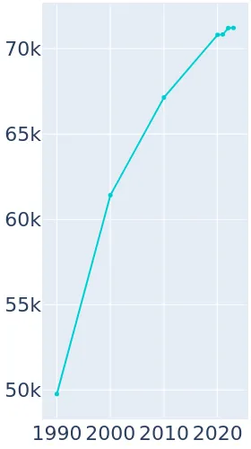 Lafayette, Indiana Population History | 1990 - 2019