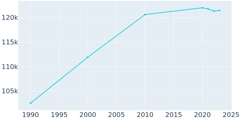 Lafayette, Louisiana Population History | 1990 - 2019