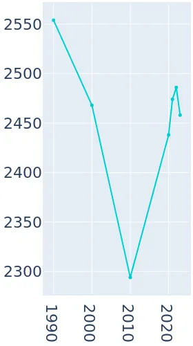 Lakeview, Oregon Population History | 1990 - 2019