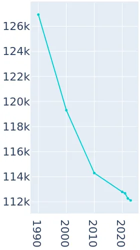 Lansing, Michigan Population History | 1990 - 2019