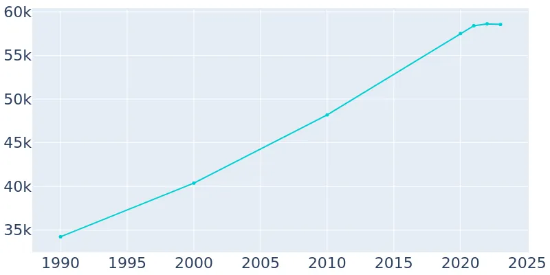 Lenexa, Kansas Population History | 1990 - 2019