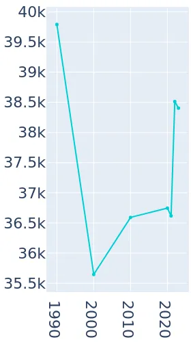 Lewiston, Maine Population History | 1990 - 2019