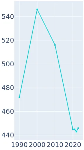 Lockhart, Alabama Population History | 1990 - 2019