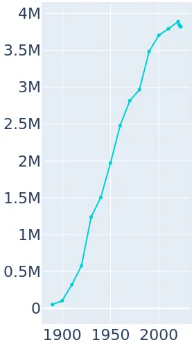 Los Angeles Population Growth Chart