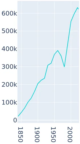 Louisville/Jefferson County, Kentucky Population History | 1840 - 2019 Louisville/Jefferson County, Kentucky Population History | 1840 - 2019