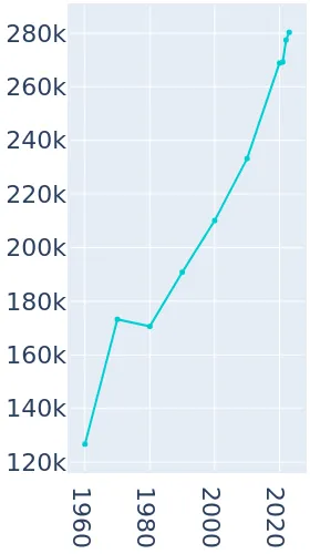 Madison, Wisconsin Population History | 1960 - 2019