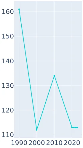 Marietta, Texas Population History | 1990 - 2019