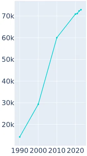 Marysville, Washington Population History | 1990 - 2019