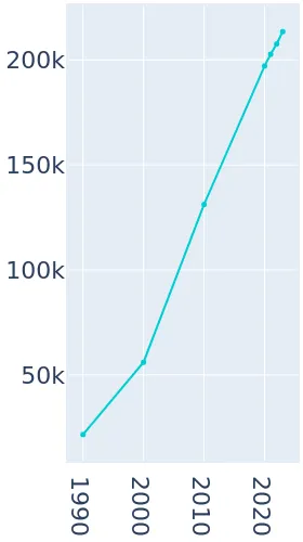 McKinney, Texas Population History | 1990 - 2019