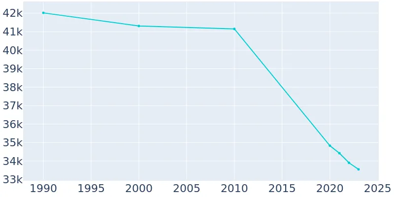 Meridian, Mississippi Population History | 1990 - 2019