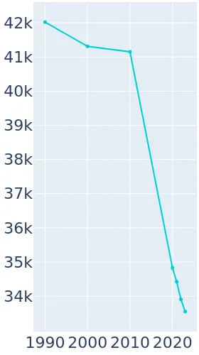 Meridian, Mississippi Population History | 1990 - 2019
