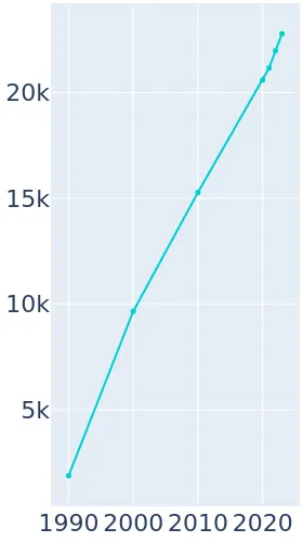 Mesquite, Nevada Population History | 1990 - 2019