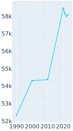 Midwest City, Oklahoma Population History | 1990 - 2019