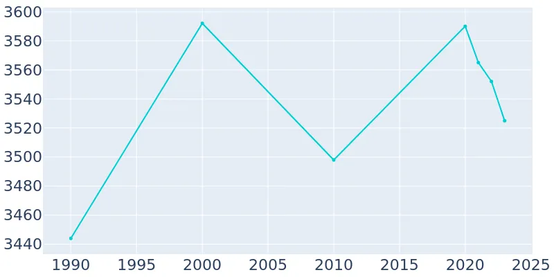 Mission Hills, Kansas Population History | 1990 - 2019