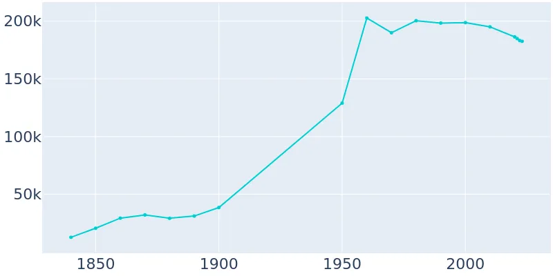 Mobile, Alabama Population History | 1840 - 2019