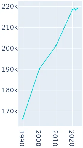 Modesto, California Population History | 1990 - 2019