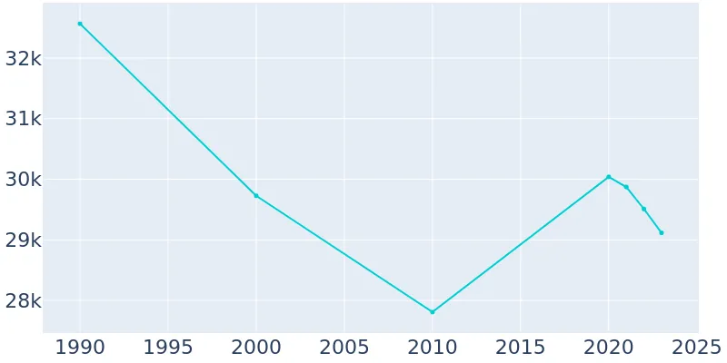 Monterey, California Population History | 1990 - 2019
