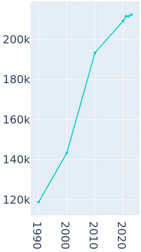 Moreno Valley, California Population History | 1990 - 2019