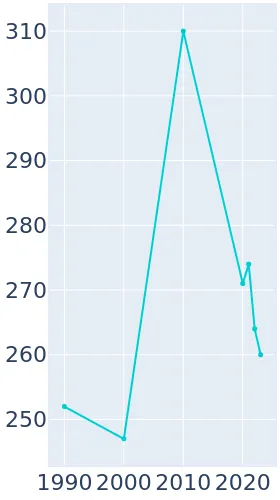Moscow, Kansas Population History | 1990 - 2019