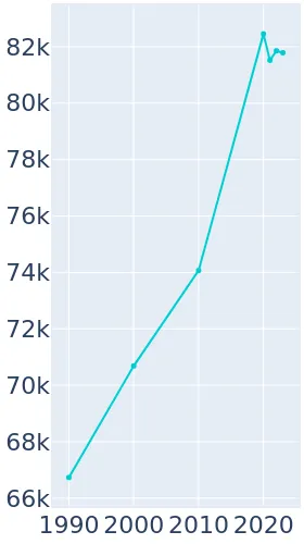 Mountain View, California Population History | 1990 - 2019