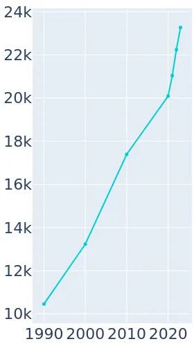 Mustang, Oklahoma Population History | 1990 - 2019