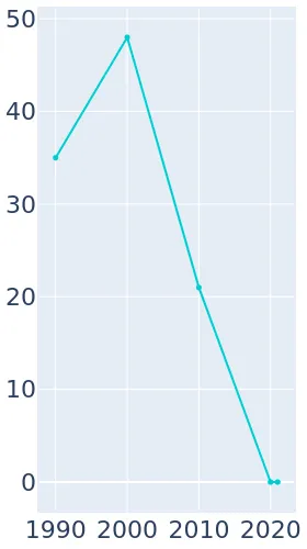 Mustang, Texas Population History | 1990 - 2019