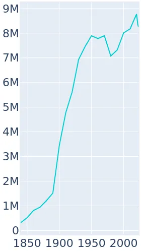 New York, New York Population History | 1840 - 2019
