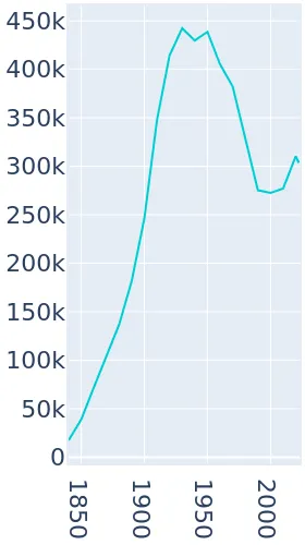 Newark, New Jersey Population History | 1840 - 2019