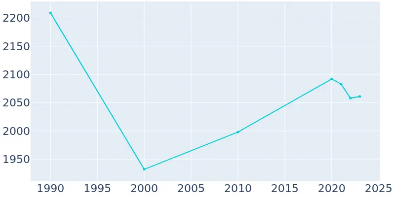 Ninety Six, South Carolina Population History | 1990 - 2019