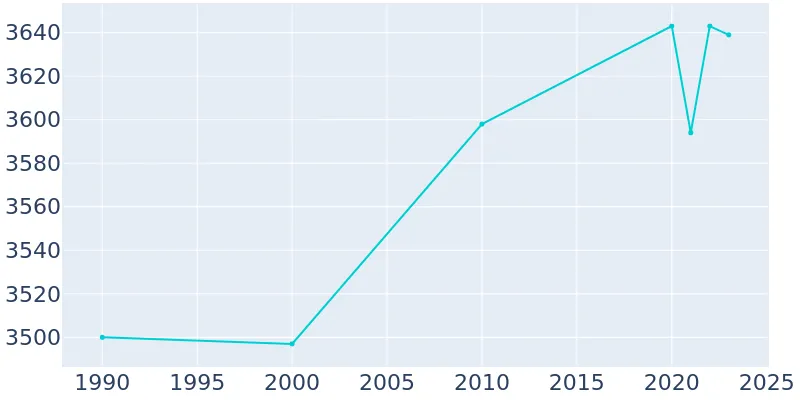 Nome, Alaska Population History | 1990 - 2019
