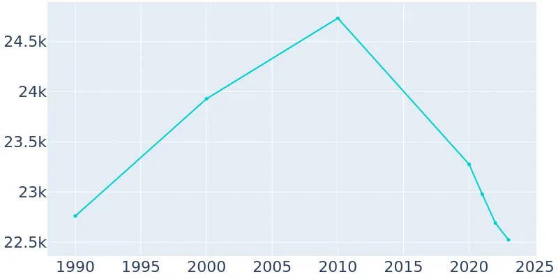 North Platte, Nebraska Population History | 1990 - 2019