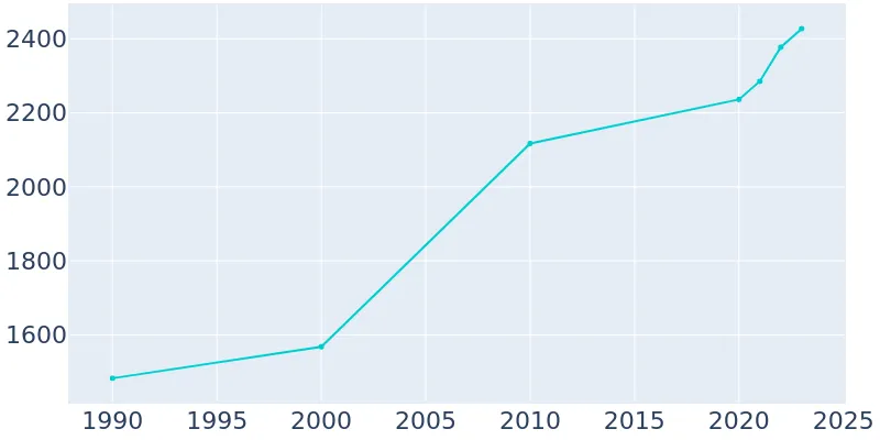 North Pole, Alaska Population History | 1990 - 2019