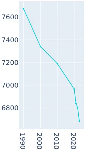 Norwich, New York Population History | 1990 - 2019