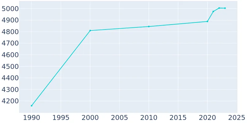 Washington State Population