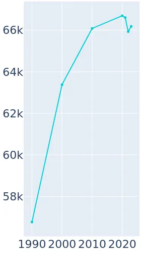 Oshkosh, Wisconsin Population History | 1990 - 2019