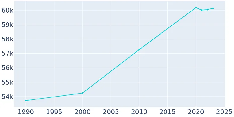 Culture And Population Graphs Of Kentucky