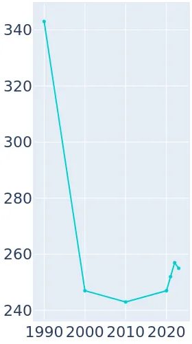 Paisley, Oregon Population History | 1990 - 2019