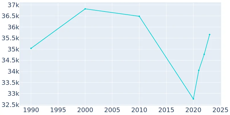 Panama City, Florida Population History | 1990 - 2019