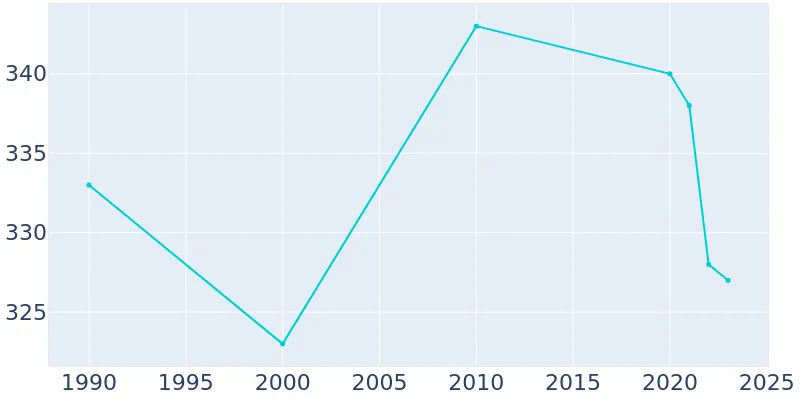 Panama, Illinois Population History | 1990 - 2019